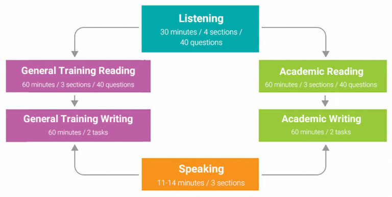 Free IELTS Materials - IELTS Portal